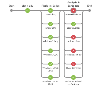 Integrating Sanitizer tools into CMake builds · StableCoder