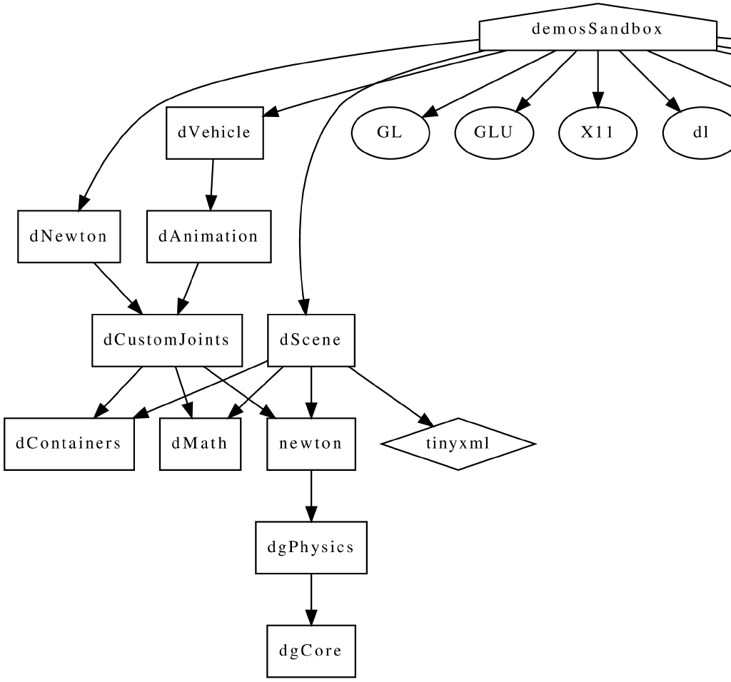 Simplifying the C/C++ dependency graph (with CMake) · StableCoder Simplifying the C/C++ dependency graph (with CMake) · StableCoder