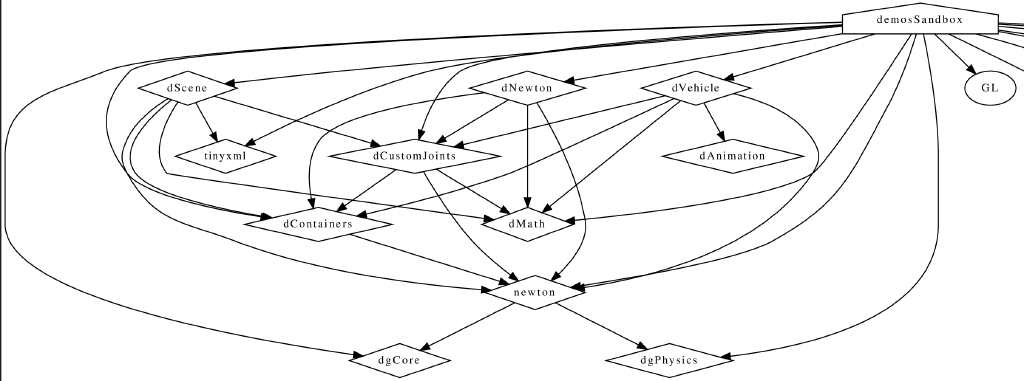 Simplifying the C/C++ dependency graph (with CMake) · StableCoder